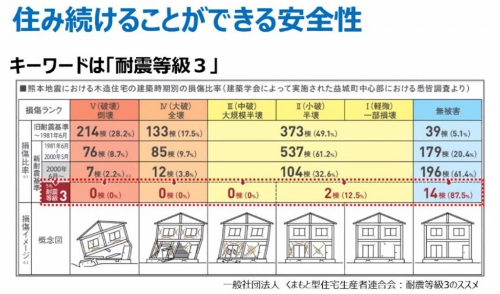 耐震等級3と耐震等級3“相当”の違いをご存じですか？ 池田住建企画